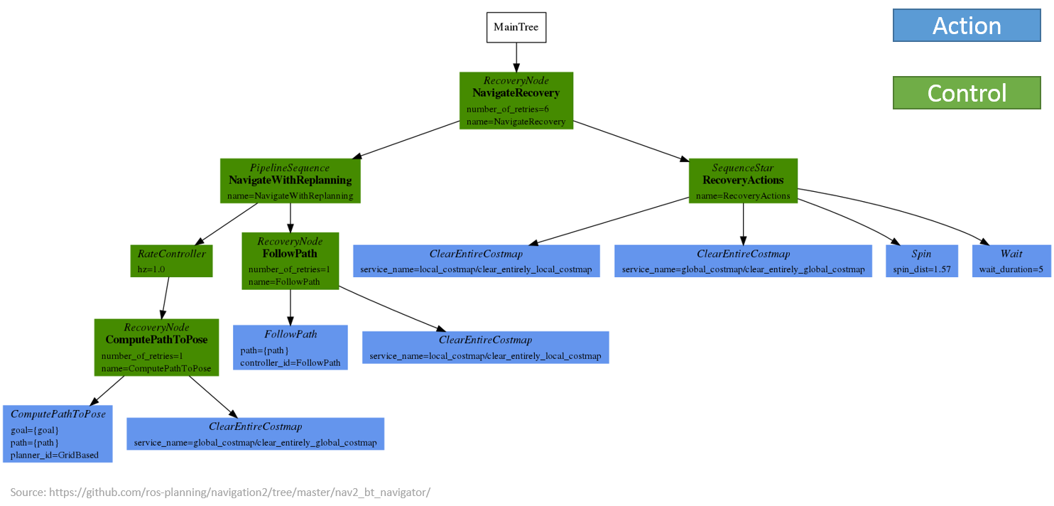 ROS2极简总结-Nav2-行为树_nav2 行为树-CSDN博客