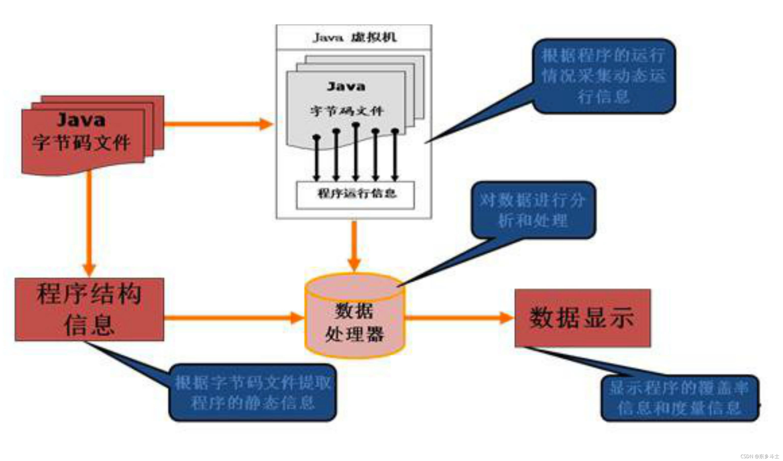 代码覆盖率系列(二):jacoco原理 Jacoco On The Fly Csdn博客