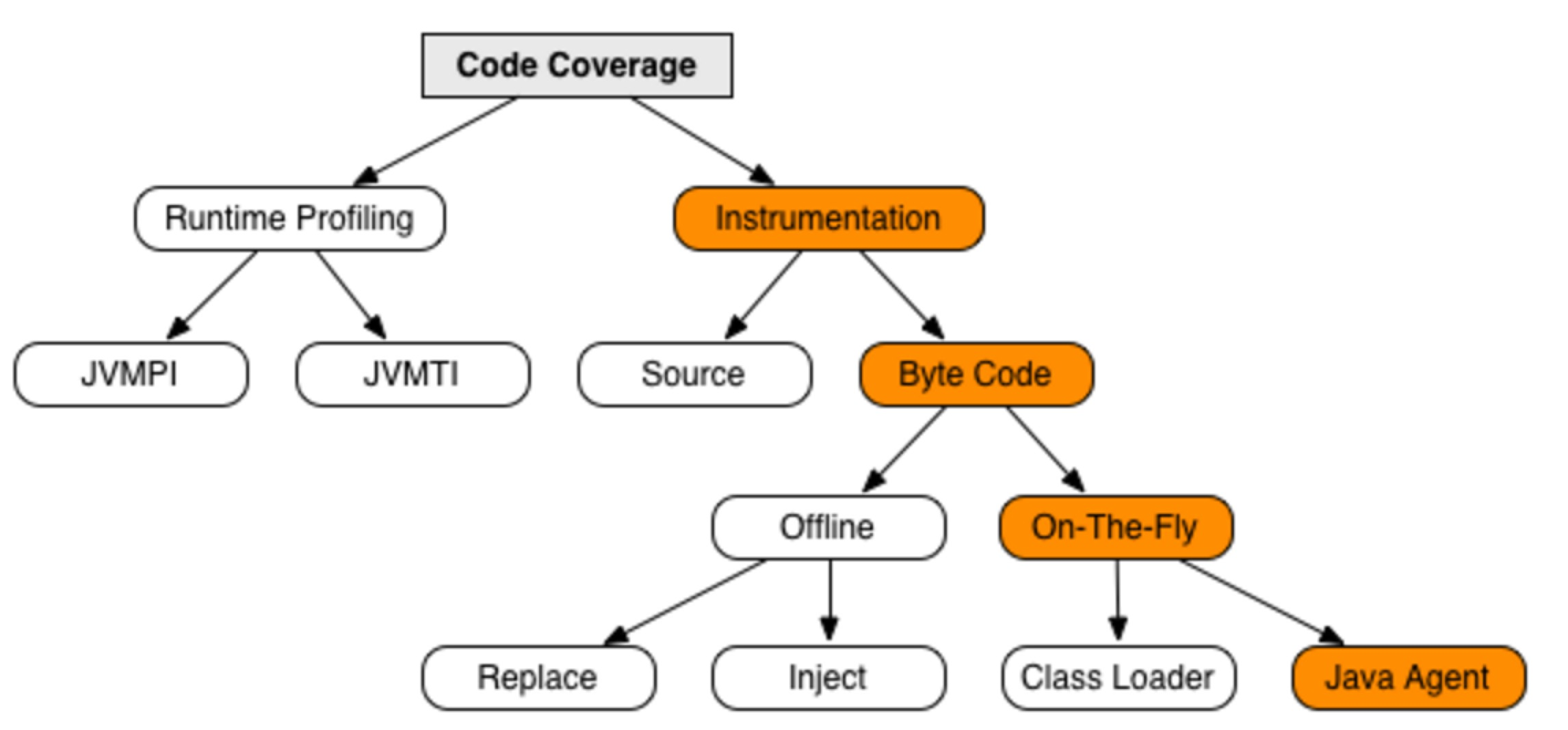 代码覆盖率系列（二）：jacoco原理_jacoco on the fly-CSDN博客