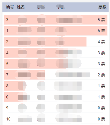 【css】关于一个投票结果页面结合进度条的实现_css做投票界面-CSDN博客