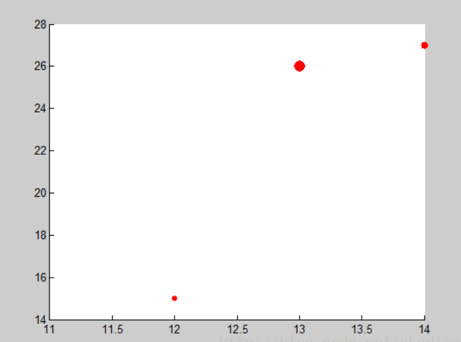scatter函数绘制散点图——MATLAB_scatter画图_Silence/的博客-CSDN博客