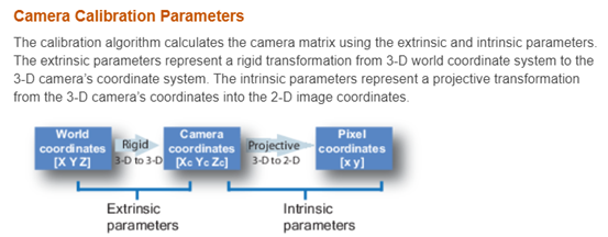Camera 基础概念理解_camera intrinsic-CSDN博客