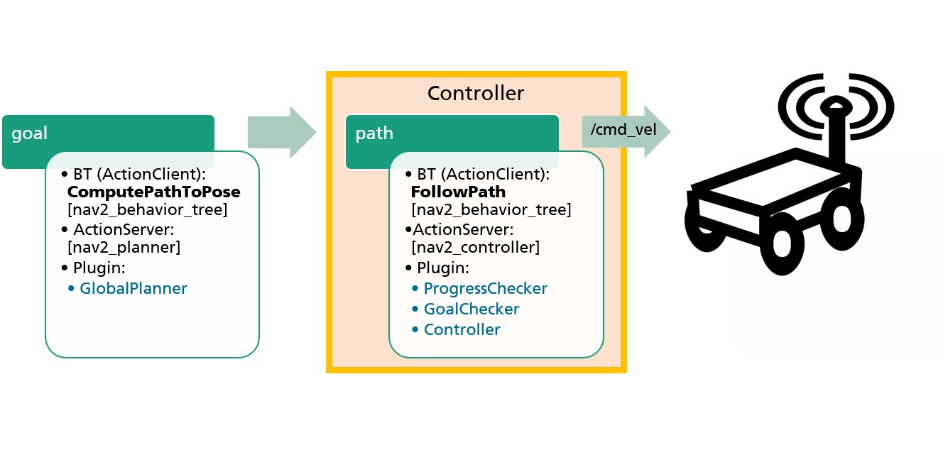 ROS2极简总结-Nav2-概述（中）控制器_nav2基于巡线的控制-CSDN博客