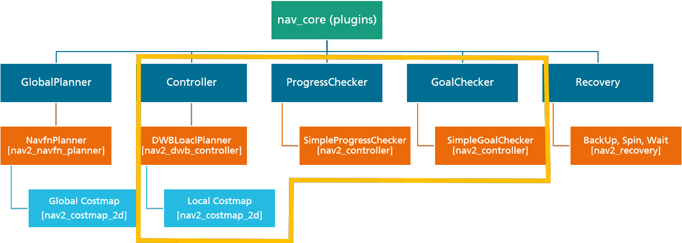 ROS2极简总结-Nav2-概述（中）控制器_nav2基于巡线的控制-CSDN博客