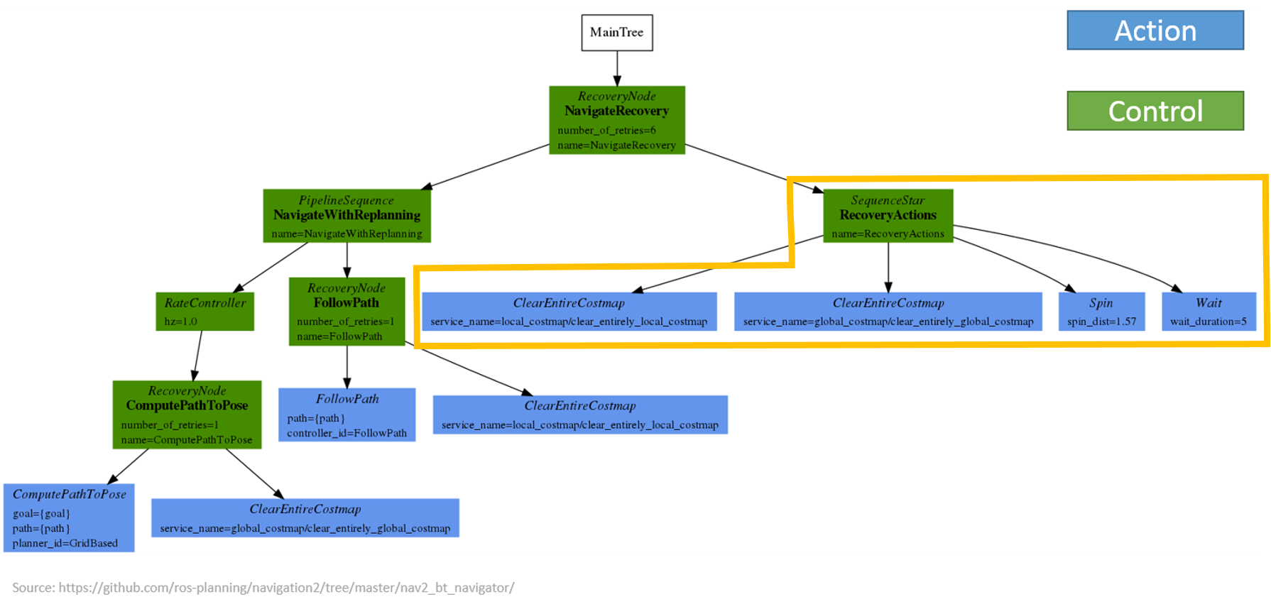 ROS2极简总结-Nav2-概述（下）恢复器_ros2 recovery-CSDN博客