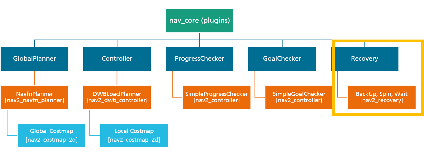 ROS2极简总结-Nav2-概述（下）恢复器_ros2 recovery-CSDN博客