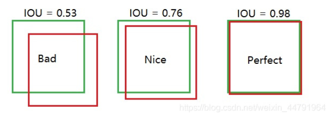 【目标检测】IOU计算学习笔记_0.3的iou大概图例是什么样的-CSDN博客