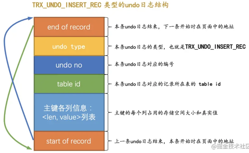 [mysql]mysql的原子性是怎么实现的？（undolog的实现原理）_mysql原子性是怎么实现的-CSDN博客