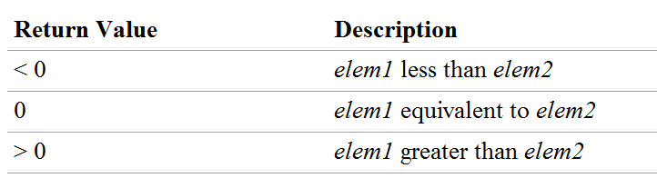 C语言库函数之----qsort函数解析（快速排序）_qsort函数实现代码-CSDN博客