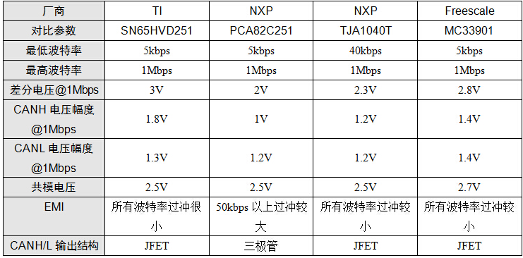 CAN收发器对比_nxp can-CSDN博客