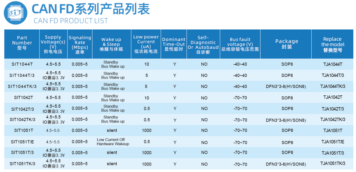 CAN收发器对比_nxp can-CSDN博客