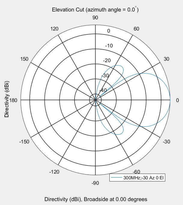 Matlab之阵列分析传感器sensorArrayAnalyzer工具箱_sensor array analyzer-CSDN博客
