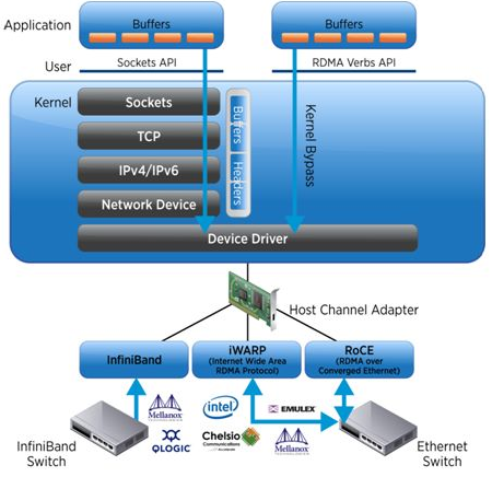 RDMA概述_rdma ah-CSDN博客