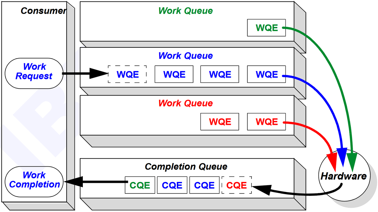 RDMA概述_rdma ah-CSDN博客