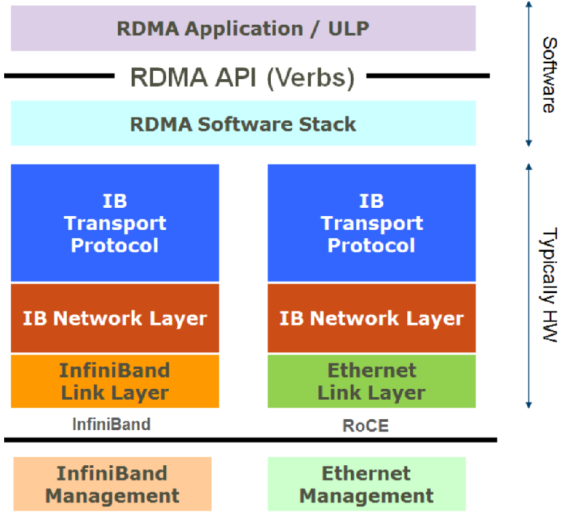 RDMA概述_rdma ah-CSDN博客