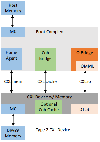 intel SPR新特性CXL_device-attached memory-CSDN博客