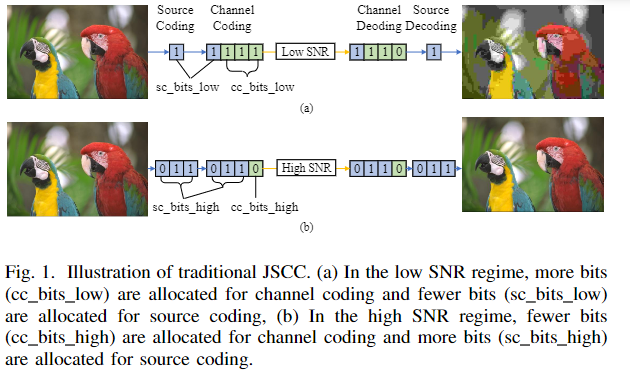 Wireless Image Transmission Using Deep SourceChannel Coding With ...
