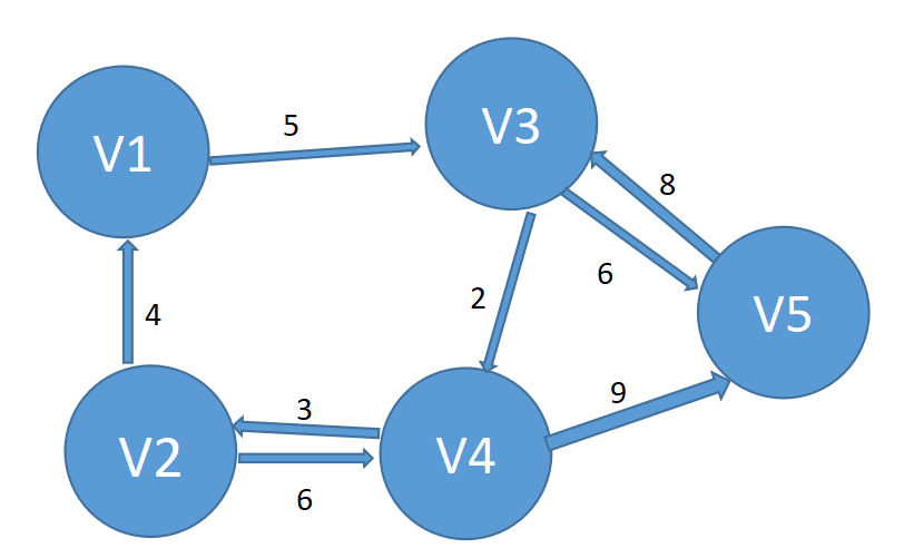最短路径-任意两点间最短距离-Floyd算法的matlab实现（详细教程）_最短路径算法matlab代码flody-CSDN博客