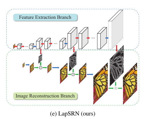 (LapSRN)CVPR-2017：Deep Laplacian Pyramid Networks for Fast and Accurate ...