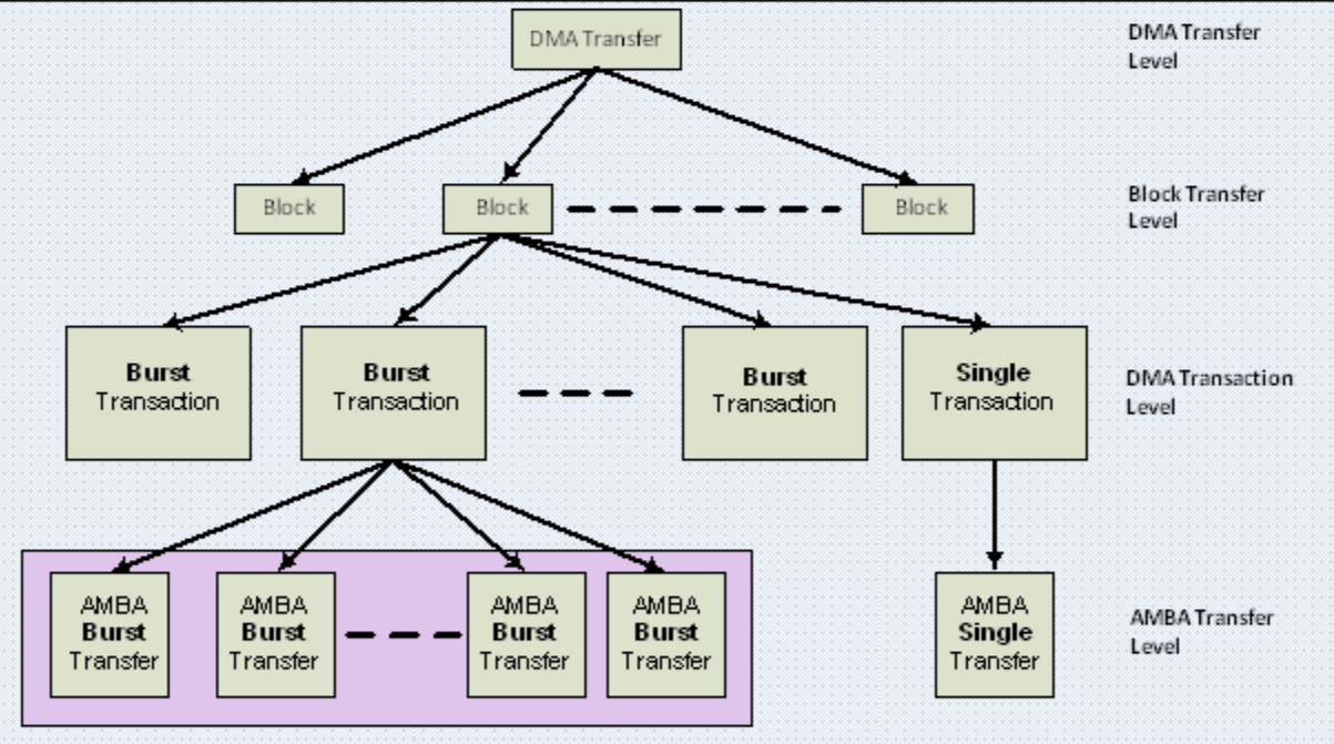 DW_axi_dmac控制器(术语)_dw dma-CSDN博客