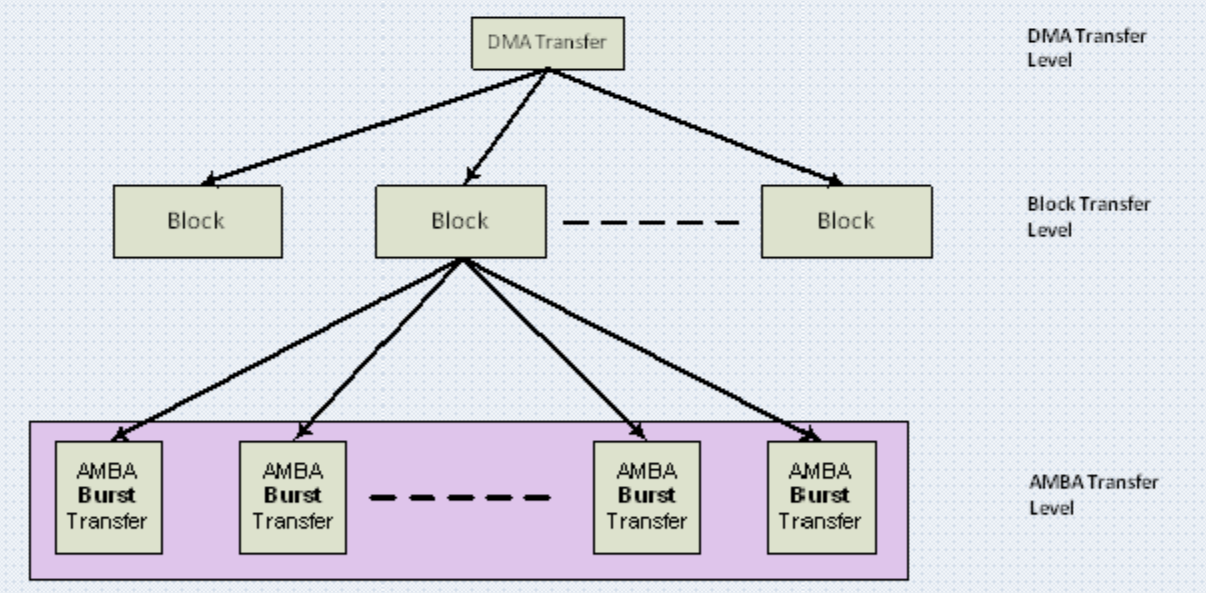 DW_axi_dmac控制器(术语)_dw dma-CSDN博客