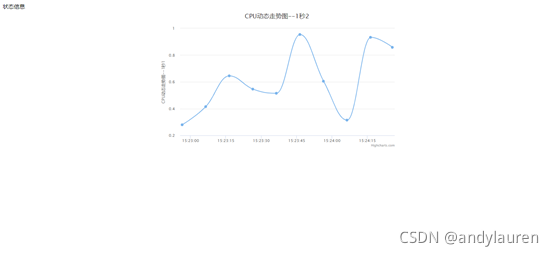 Html实时显示数据曲线(基于highcharts )html实现动态获取数据并画曲线图 Csdn博客
