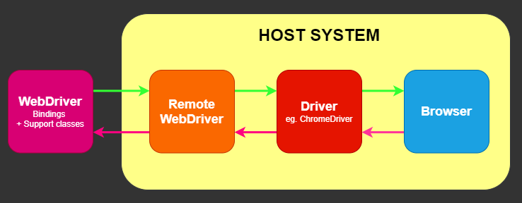 三.Python+Selenium自动化测试系列:WebDriver介绍、WebDriver 操控浏览器_python webdriver.chrome是什么意思-CSDN博客