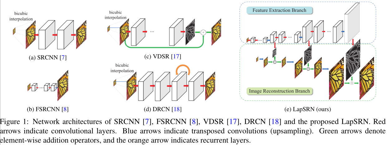 (LapSRN)CVPR-2017：Deep Laplacian Pyramid Networks for Fast and Accurate ...