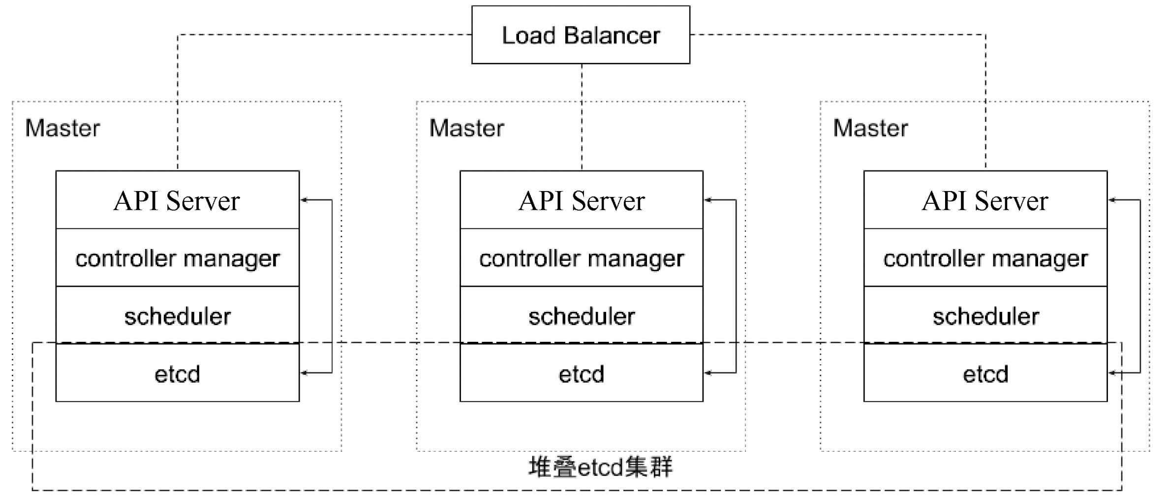 Kubernetes 控制平面的高可用性保证控制面高可用 Csdn博客 
