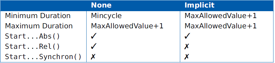 AUTOSAR OS Introduction -- Part 3(Schedule Table)_scheduletable-CSDN博客