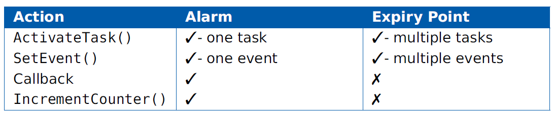 AUTOSAR OS Introduction -- Part 3(Schedule Table)_scheduletable-CSDN博客