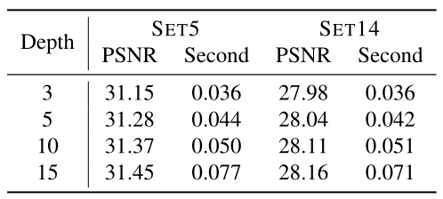 (LapSRN)CVPR-2017：Deep Laplacian Pyramid Networks for Fast and Accurate ...