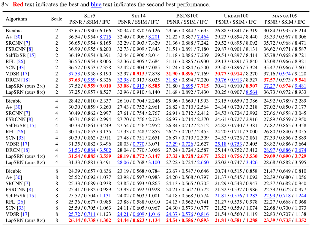 (LapSRN)CVPR-2017：Deep Laplacian Pyramid Networks for Fast and Accurate ...