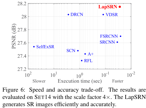 (LapSRN)CVPR-2017：Deep Laplacian Pyramid Networks for Fast and Accurate ...