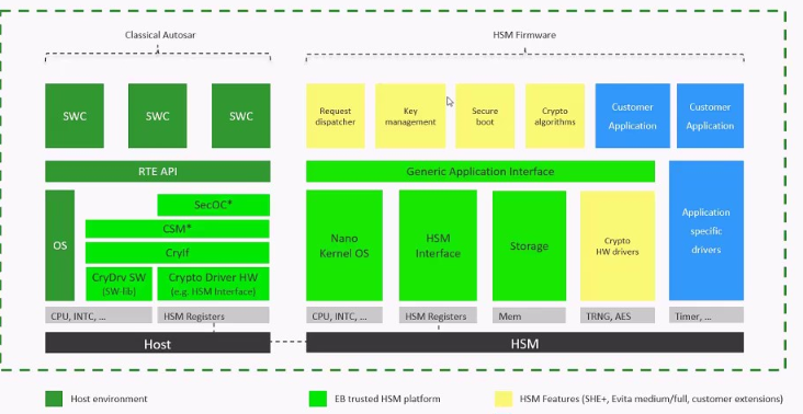 AUTOSAR Crypto Stack Introduction -- Part 1_autosar crypto compression ...
