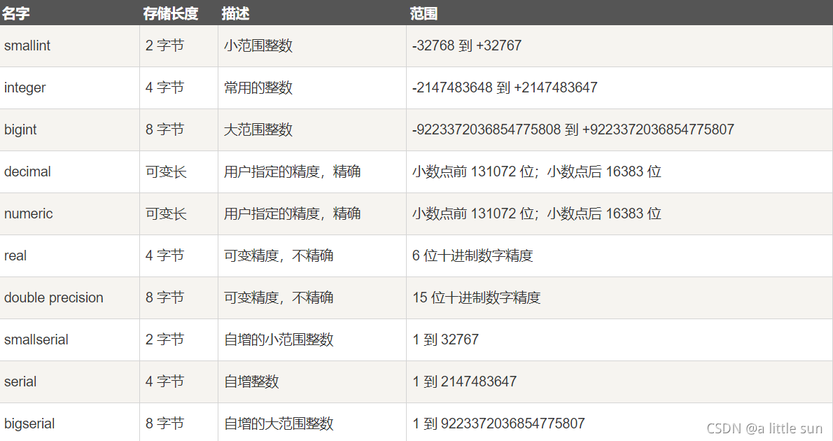 Postgresql基本数据类型postgresql 数据类型 Csdn博客 2576