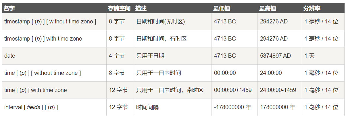 Postgresql基本数据类型postgresql 数据类型 Csdn博客