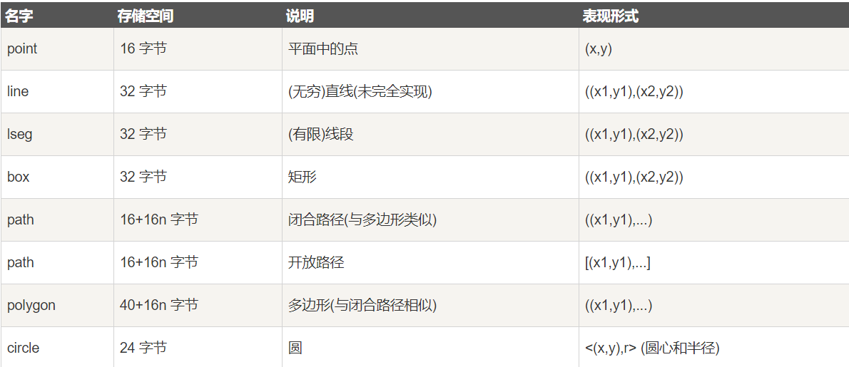 Postgresql基本数据类型postgresql 数据类型 Csdn博客