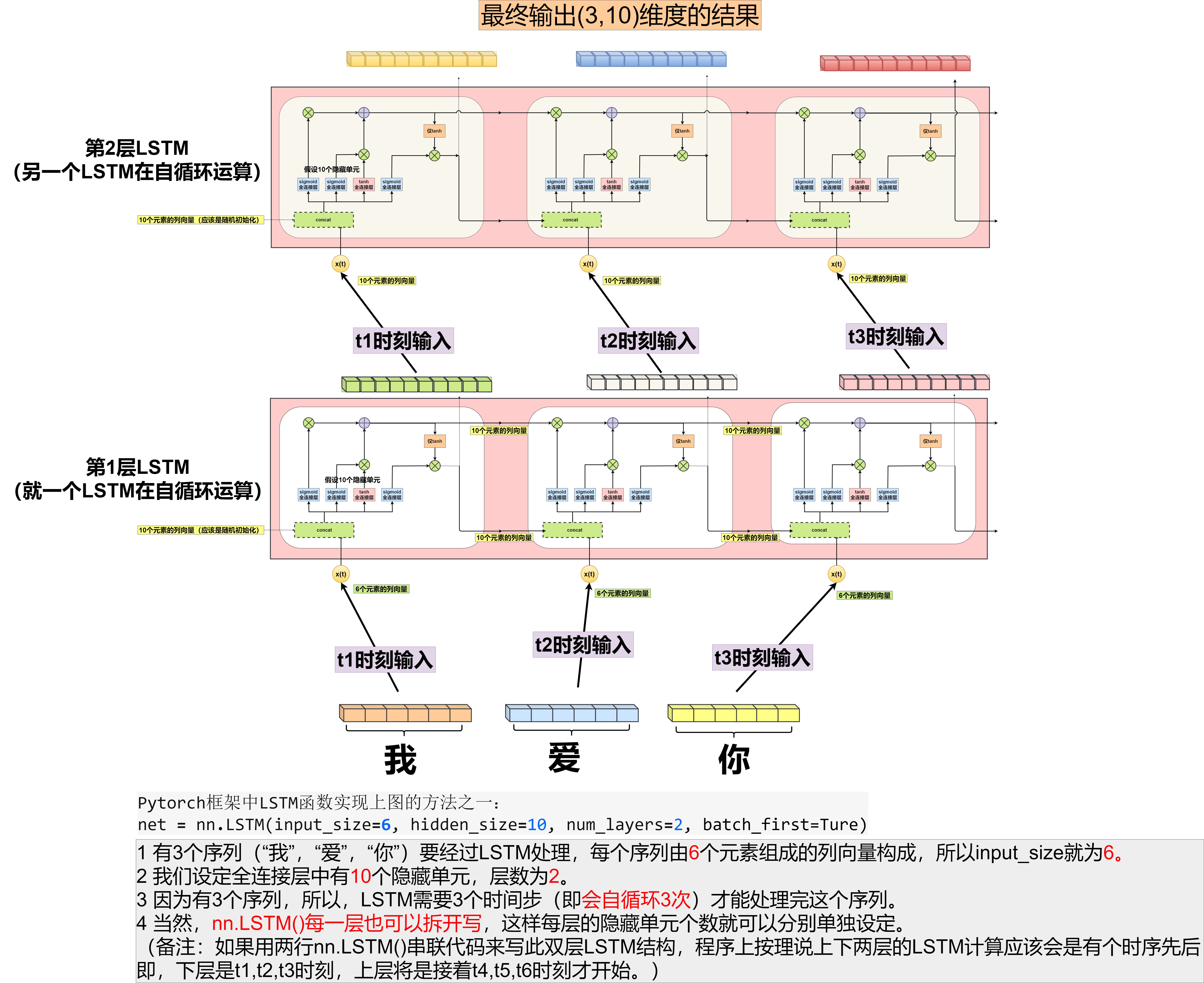 一幅图真正理解LSTM、BiLSTM_bilstm和lstm区别-CSDN博客