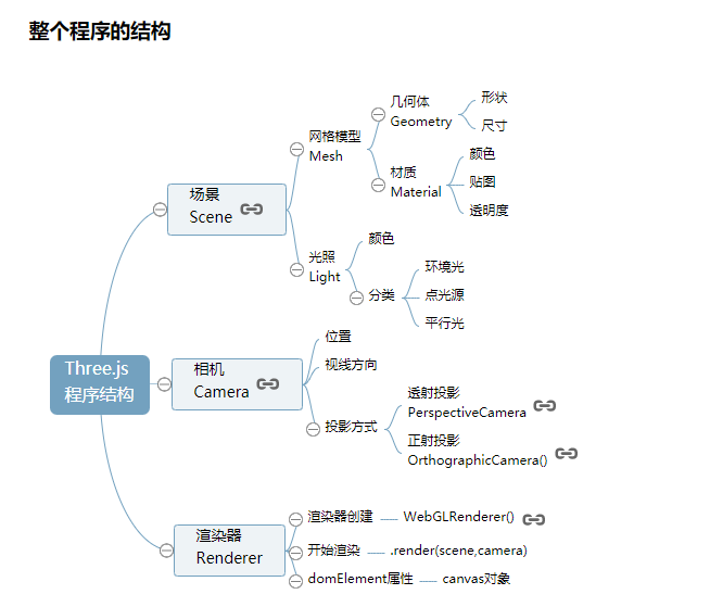 Three.js（1）：API结构图-1_threejs架构图-CSDN博客
