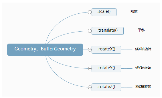 Three.js（1）：API结构图-1_threejs架构图-CSDN博客