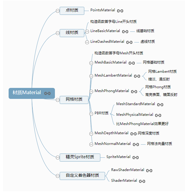 Three.js（1）：API结构图-1_threejs架构图-CSDN博客