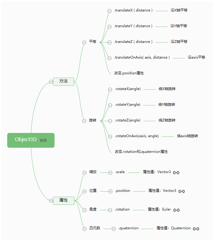 Three.js（1）：API结构图-1_threejs架构图-CSDN博客
