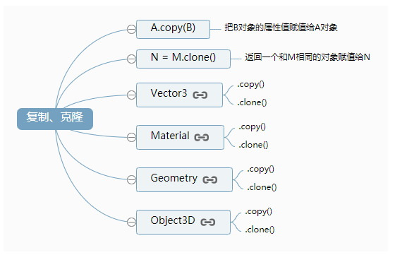 Three.js（1）：API结构图-1_threejs架构图-CSDN博客