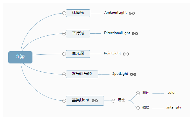 Three.js（1）：API结构图-1_threejs架构图-CSDN博客