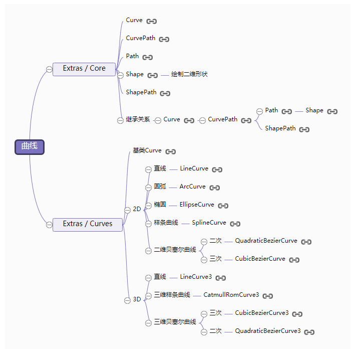 Three.js（2）：API结构图-2_threejs代码结构图-CSDN博客