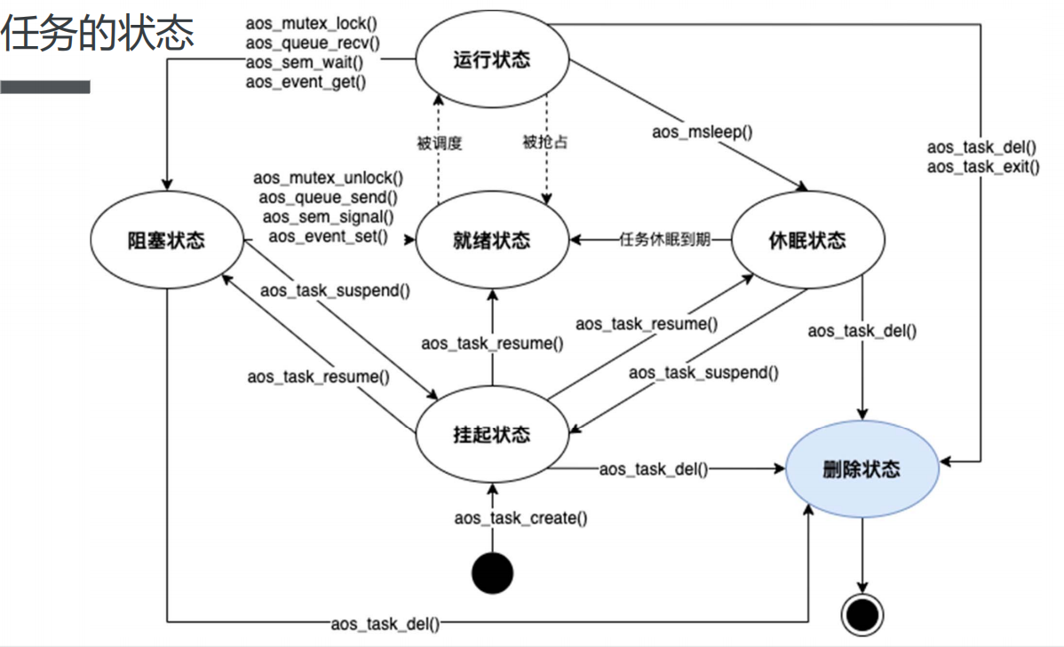 03-AliOSThings操作系统开发_alios things-CSDN博客