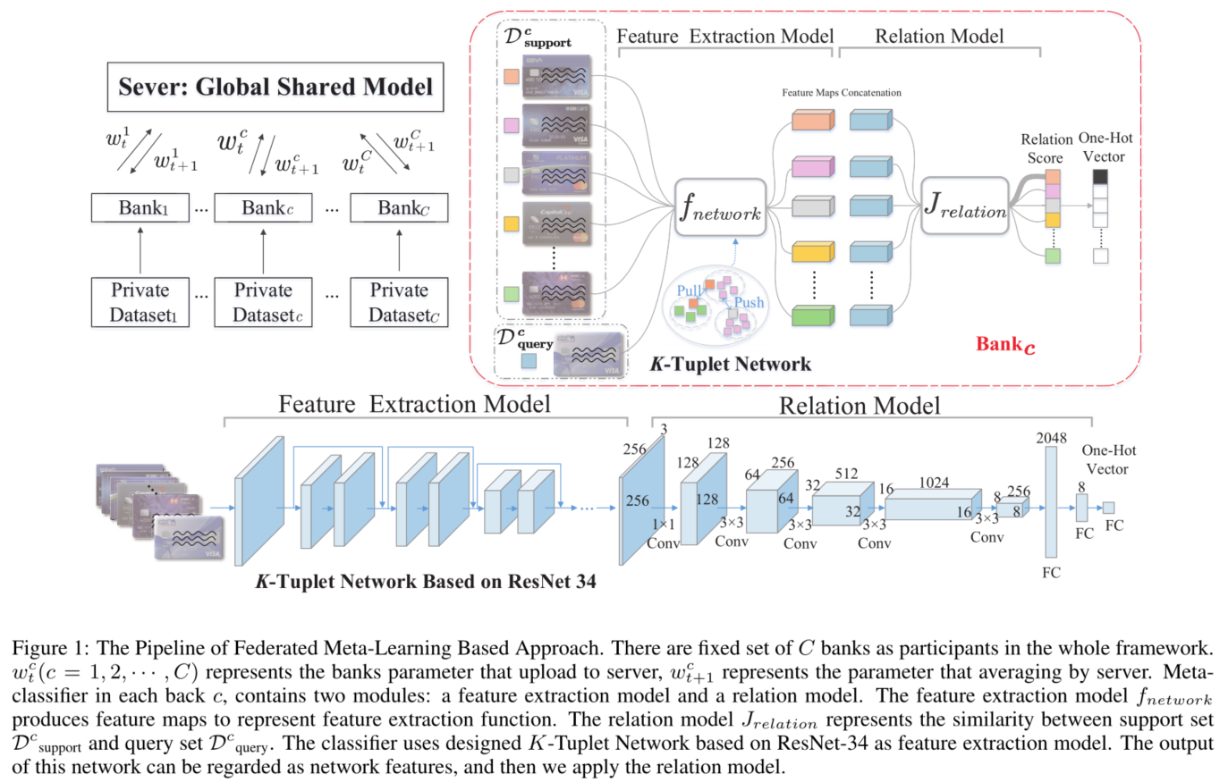 【联邦元学习】论文解读：Federated Meta-Learning for Fraudulent Credit Card Detection_zheng w b, yan l, gou c ...