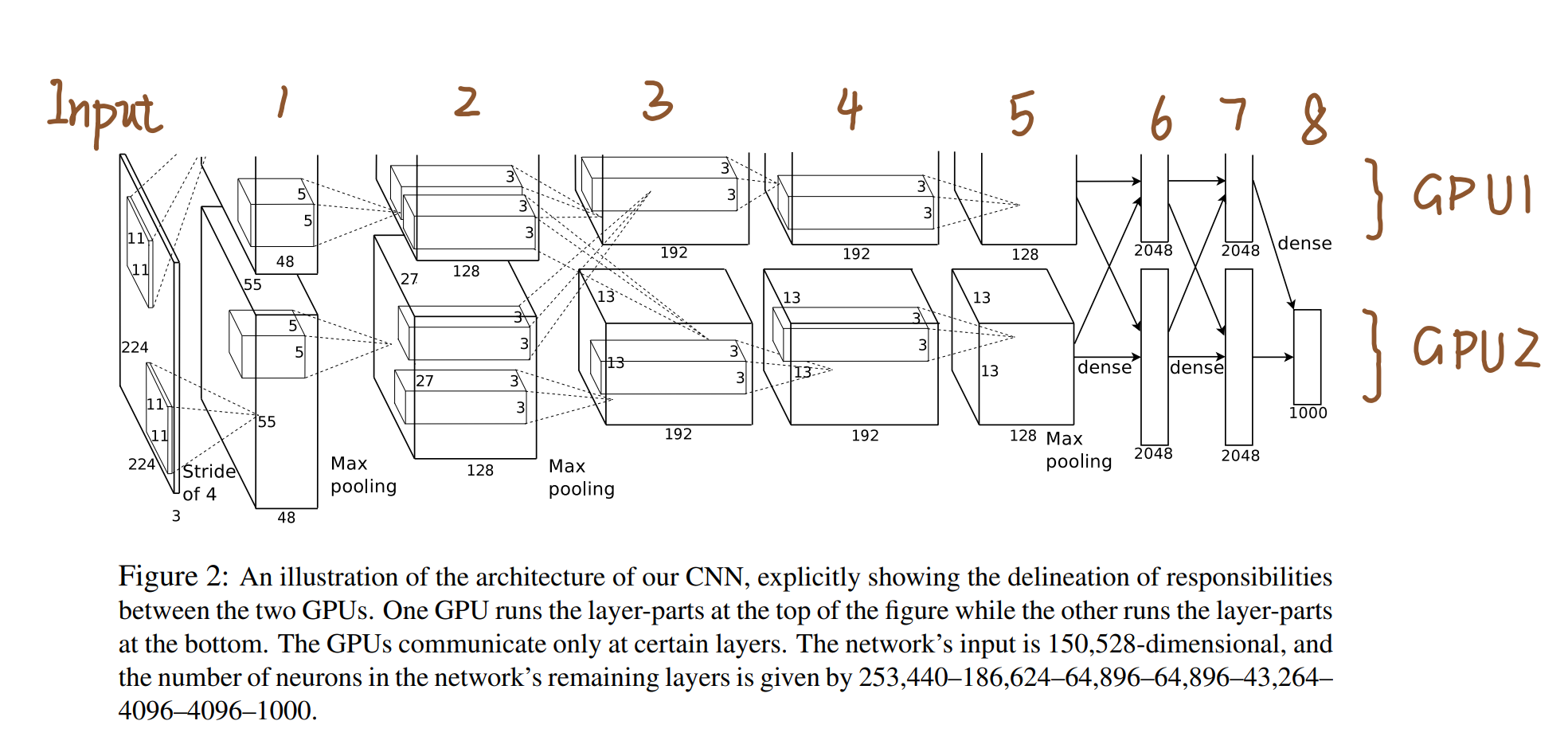 神经网络一 | ImageNet Classification with Deep Convolutional Neural Networks ...