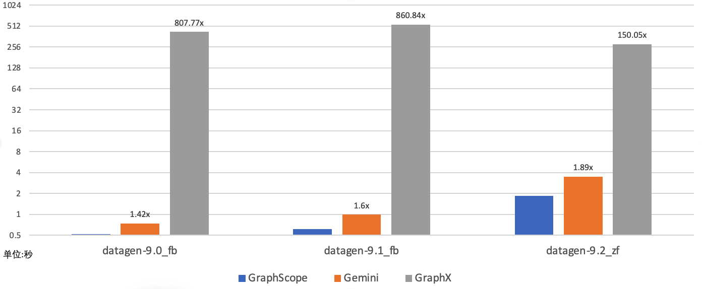 GraphScope、Gemini与GraphX的性能对比_graph scope_6979阿强的博客-CSDN博客